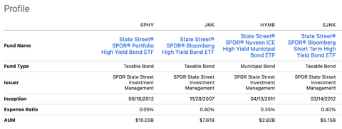 SPHY ETF: My HY Passive Pick, But Watch Out For The OAS (NYSEARCA:SPHY ...