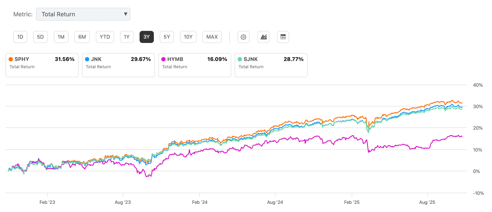 SPHY ETF: My HY Passive Pick, But Watch Out For The OAS (NYSEARCA:SPHY ...