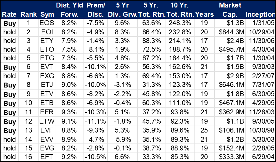 Top 10 Income Funds From Eaton Vance (November Update) | Seeking Alpha