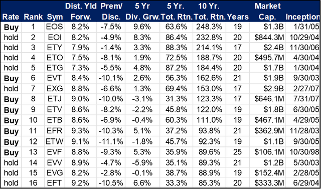 Top 10 Income Funds From Eaton Vance (November Update) | Seeking Alpha
