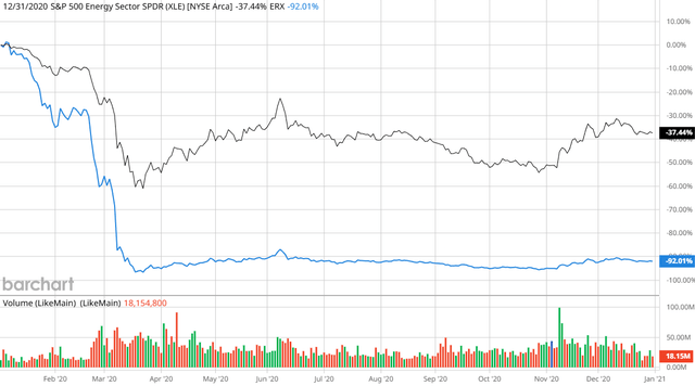 ERX: Understanding The Structure And Suitability Of This Leveraged ETF ...