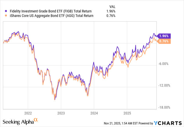 FIGB ETF: Attractive Take On The Aggregate Bond Index (NYSEARCA:FIGB ...