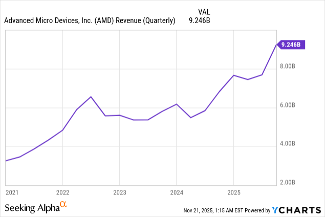 AMD: Catching The AI Second-Wave Surge (NASDAQ:AMD) | Seeking Alpha