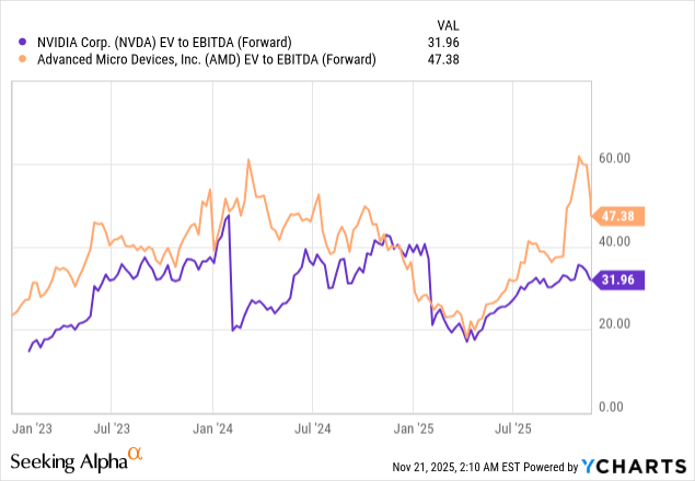 AMD: Catching The AI Second-Wave Surge (NASDAQ:AMD) | Seeking Alpha