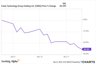 Credo Stock Is A Buy Ahead Of Q2 Earnings (Rating Upgrade) (NASDAQ:CRDO ...