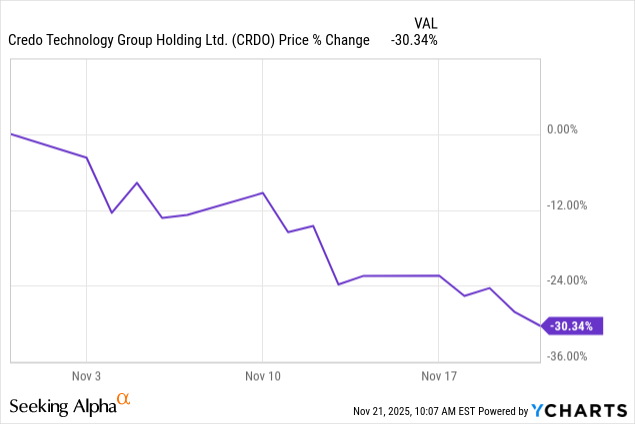 Credo Stock Is A Buy Ahead Of Q2 Earnings (Rating Upgrade) (NASDAQ:CRDO ...