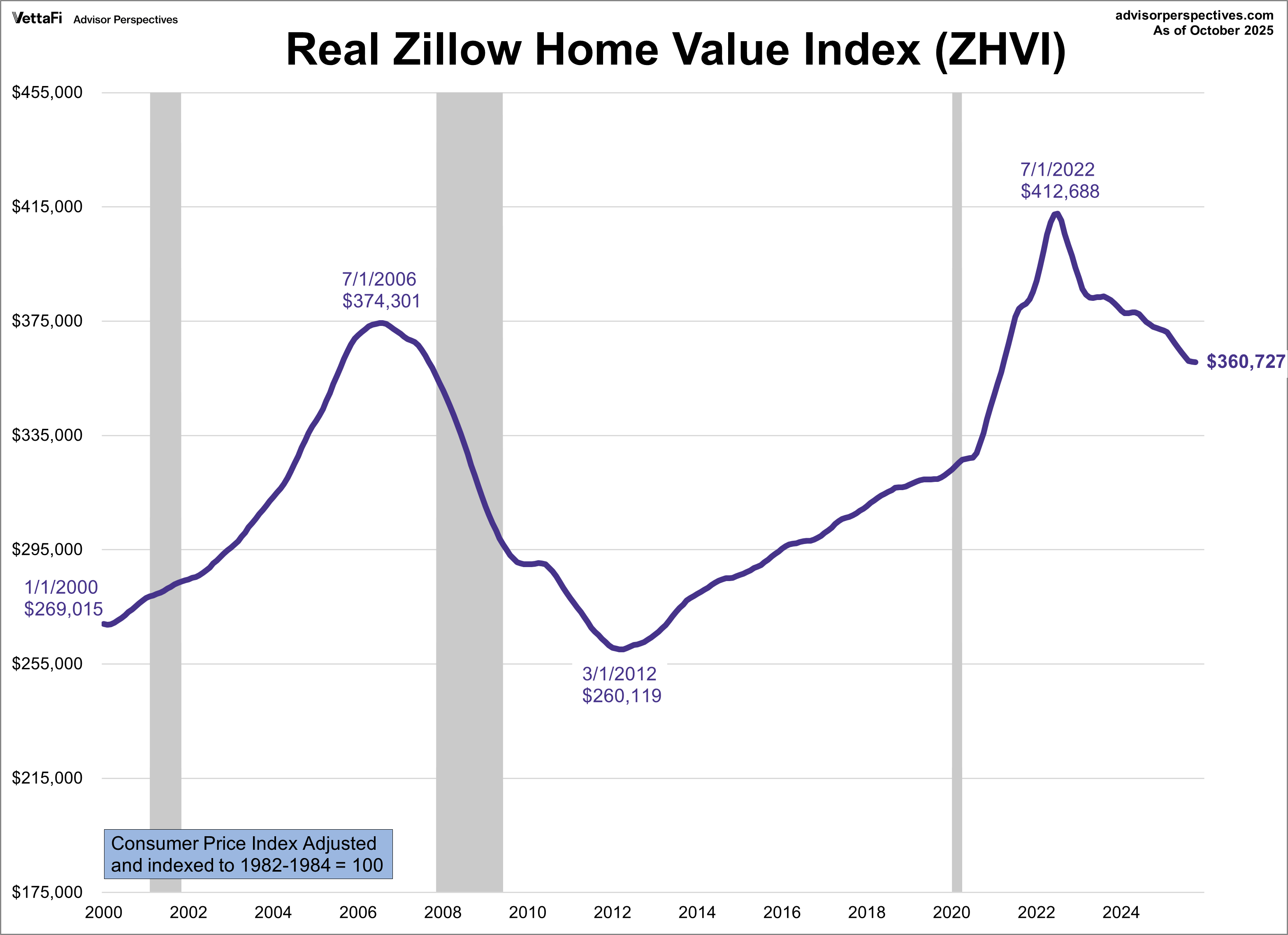 Zillow Home Value Index: 'Real' Home Values Remain At Lowest Level ...