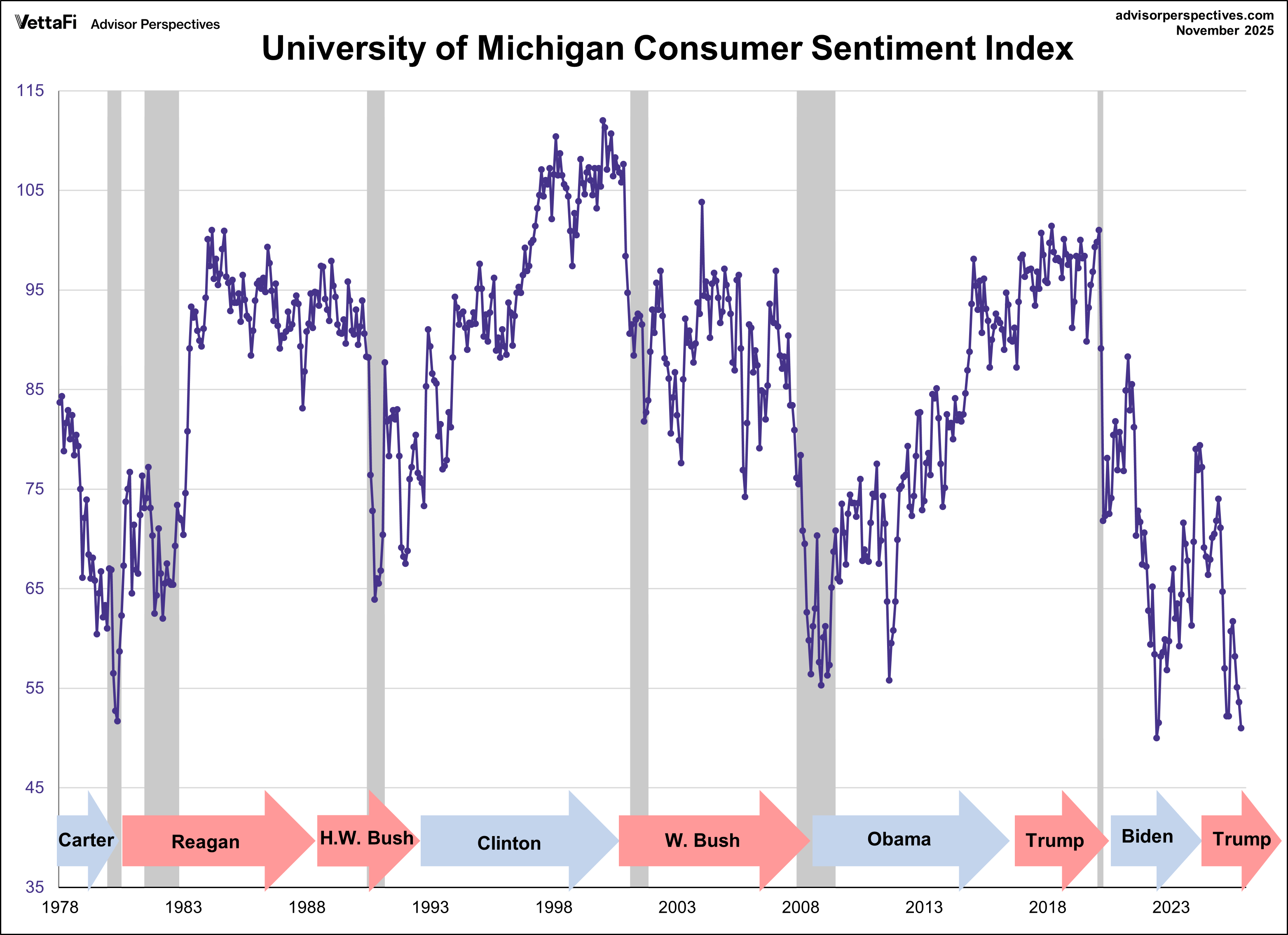 Consumer Sentiment Lifts Slightly After Shutdown Ends | Seeking Alpha