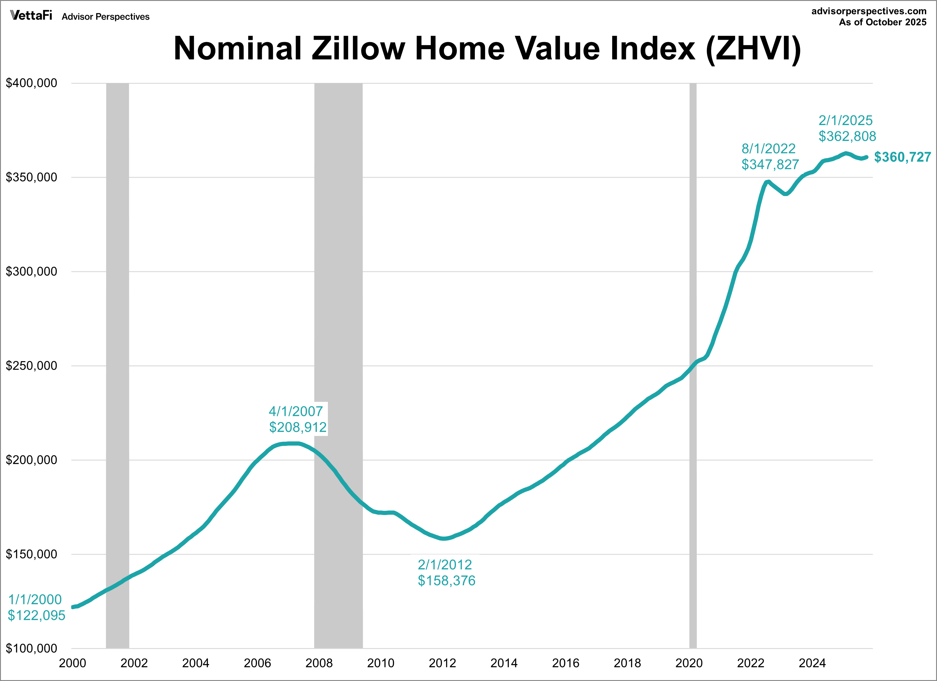 Zillow Home Value Index: 'Real' Home Values Remain At Lowest Level ...