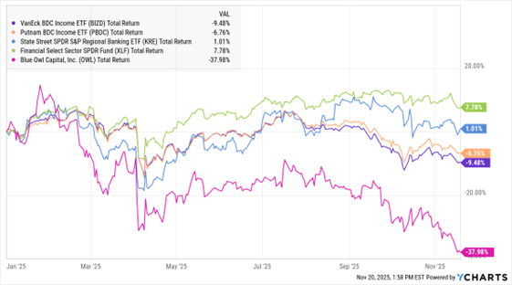 Chart Of The Day: Credit Swoon Sinking Stocks | Seeking Alpha