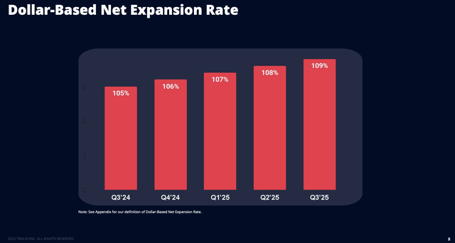 Twilio Stock: The Rebound Is Here As Organic Growth Strengthens (NYSE ...