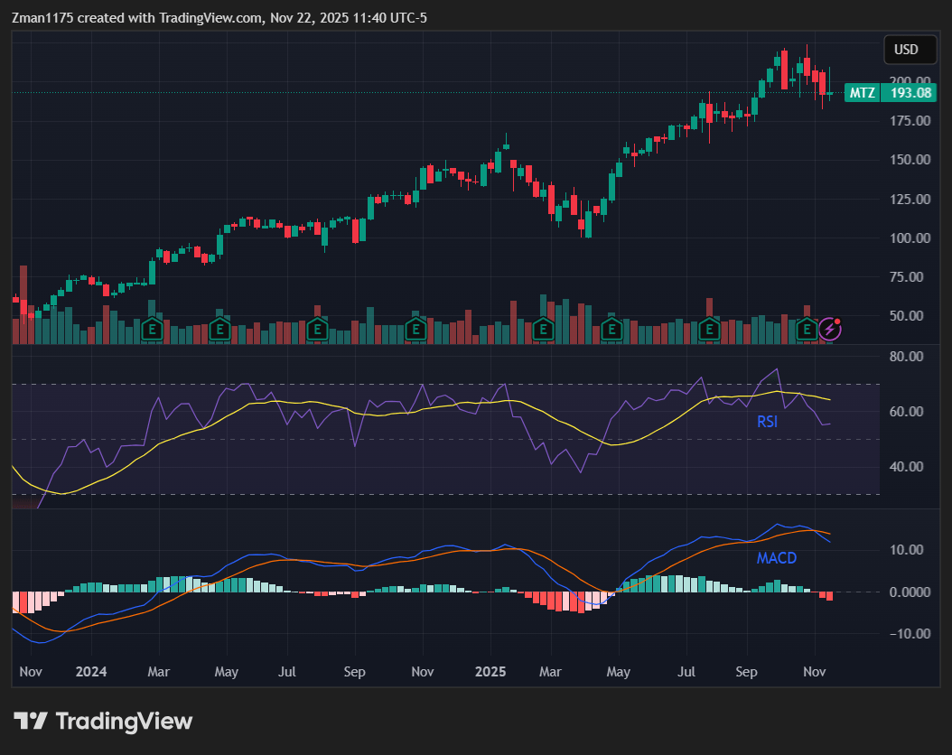 MasTec Stock: Positive Q3, Strong Backlog And Future Growth Potential (NYSE:MTZ) | Seeking Alpha