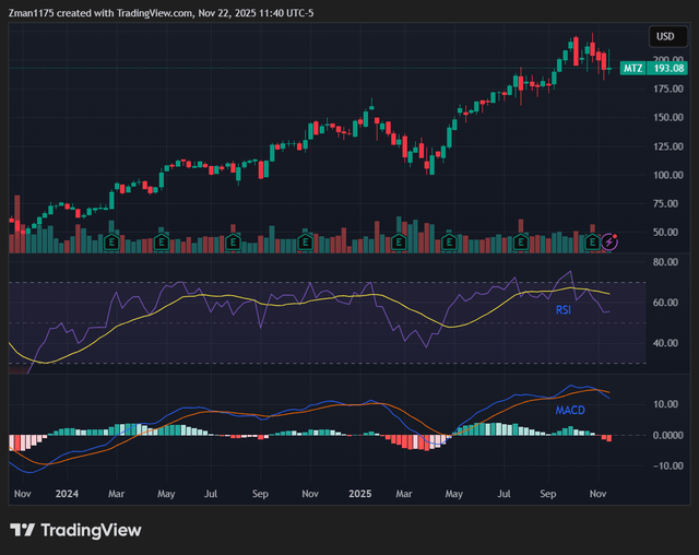 MasTec Stock: Positive Q3, Strong Backlog And Future Growth Potential ...