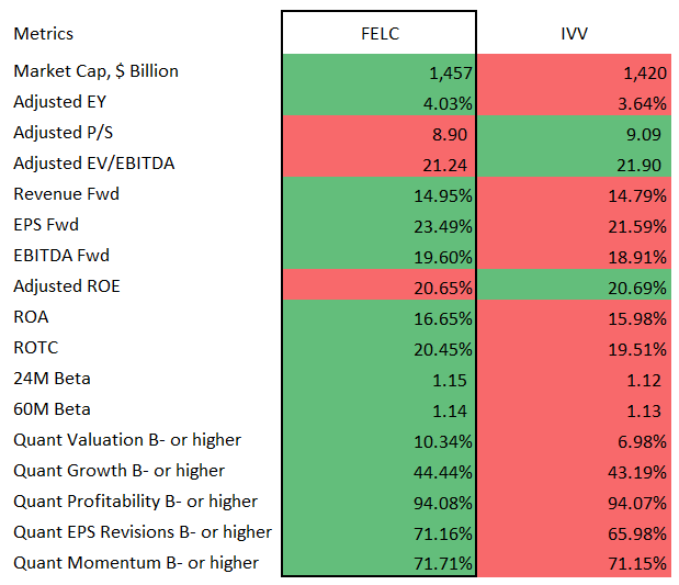FELC: Growth, Quality Heavy ETF With Unconvincing Risk-Adjusted Returns ...