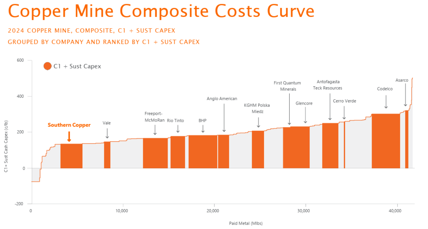 Southern Copper: King Of The Cost Curve, But Hold Your Horses (NYSE ...