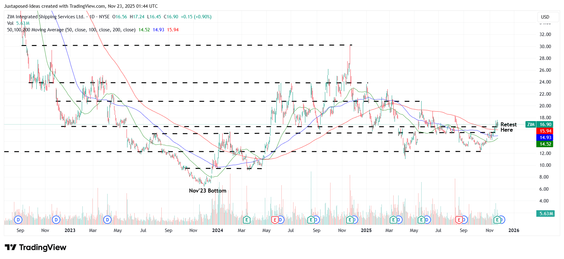 ZIM Integrated Shipping: Rich FQ4'25 Payouts Unlikely—Painful New ...