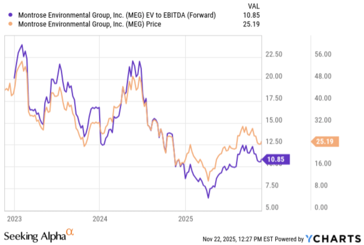Margin Momentum: Why Montrose Environmental's Profitability Gains Are ...