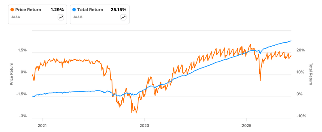 JAAA: Janus Henderson’s Floating-Rate AAA-Quality CLO Fund (NYSEARCA ...