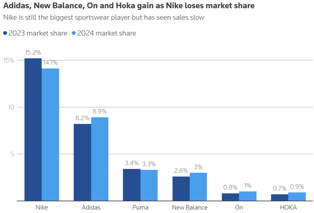 Nike Stock: When The Brand Fades, The Dividend Follows (NYSE:NKE ...