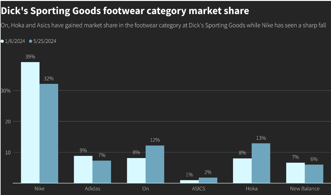 Nike Stock: When The Brand Fades, The Dividend Follows (NYSE:NKE ...