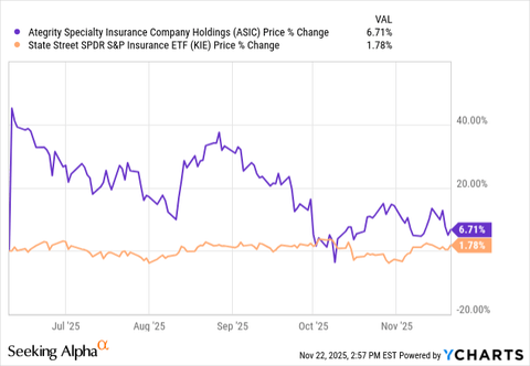 Ategrity - Another Specialty Insurance IPO Rise & Fall (NYSE:ASIC ...
