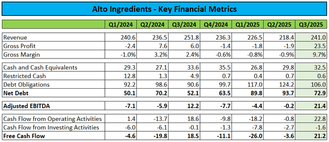 Alto Ingredients: Upgrading On Improved Execution And Outlook - Buy ...