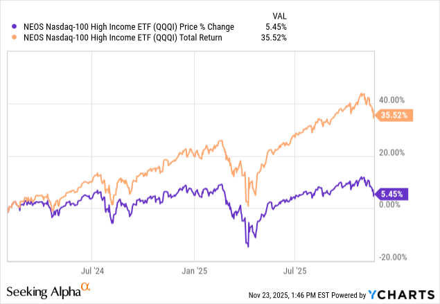 QQQI: Tax-Efficient Monthly Income From The Nasdaq-100 Index (NASDAQ ...