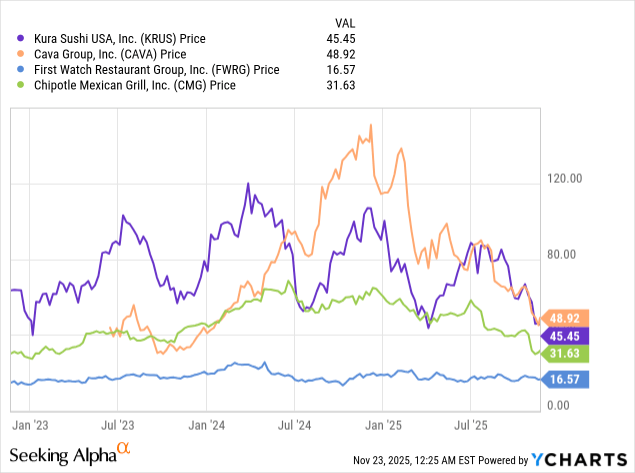 Kura Sushi USA's Weak Guidance Doesn't Include Potential Gains From ...