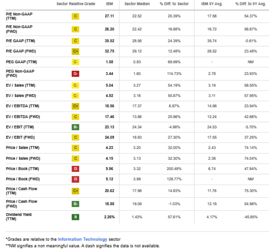 IBM: Boring Has Been Beautiful For Big Blue, Eyeing 2026 (NYSE:IBM ...