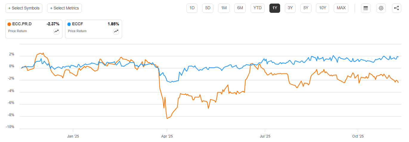 ECC.PR.D: Not A Bond And Suitable For Investors With A High Tolerance For Volatility | Seeking Alpha