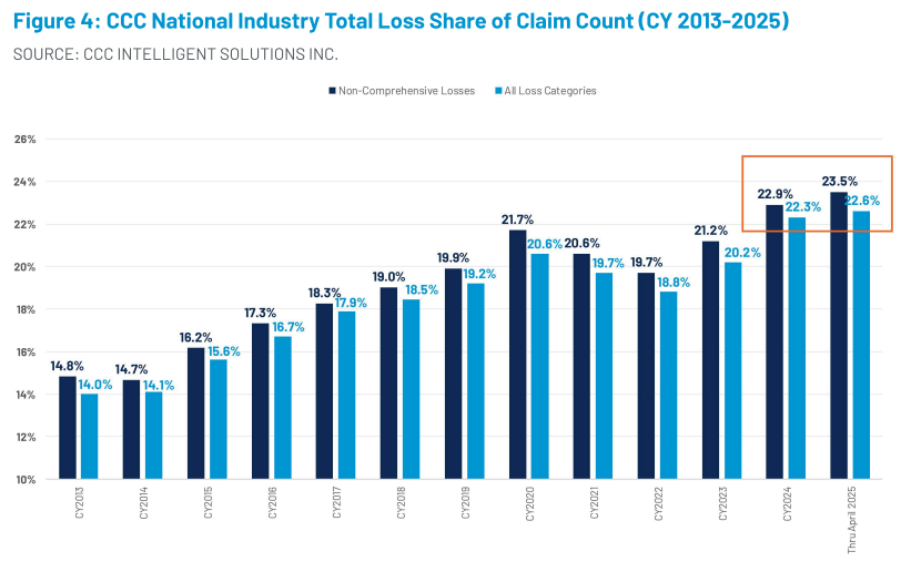 RB Global Vs. Copart: In The Battle Of The Auctioneers, Only 1 Is A ...