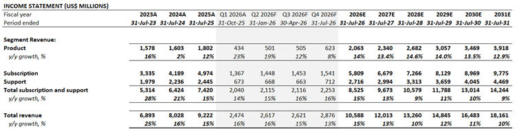Palo Alto Networks: The Q1 FY 2026 Beat And Raise Signals Caution ...