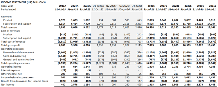 Palo Alto Networks: The Q1 FY 2026 Beat And Raise Signals Caution ...