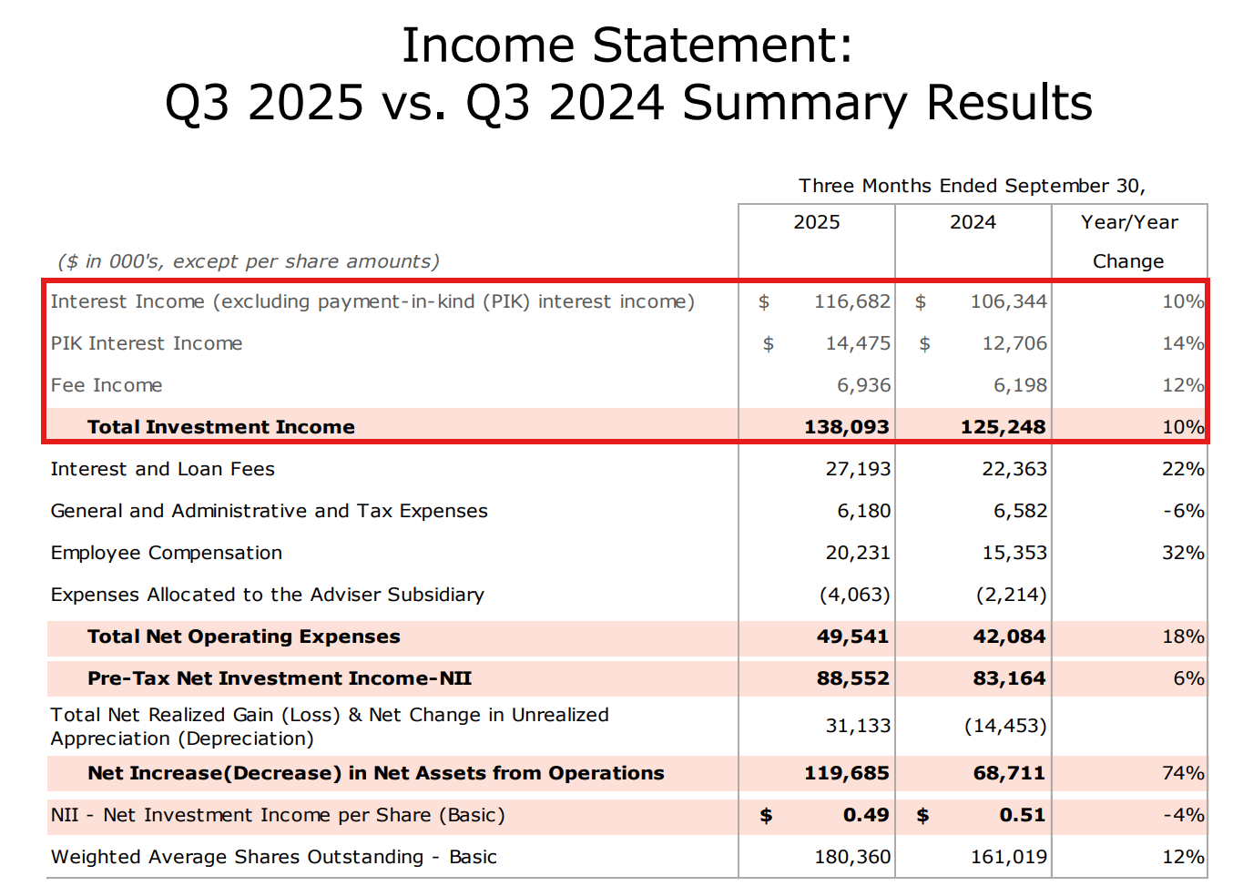 Hercules Capital: 1.23X Coverage, Outperforming Tech Peers, Solid Yield ...