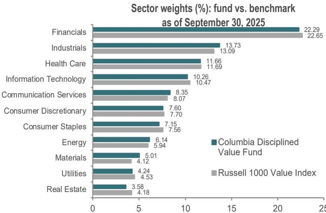 Columbia Disciplined Value Fund Q3 2025 Commentary (RLCAX) | Seeking Alpha