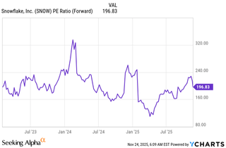 Snowflake: Powerful AI Story, But The Valuation Looks One Step Ahead ...