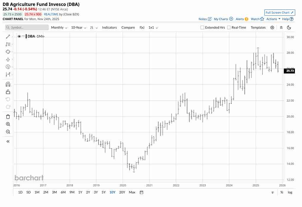 The Prospects For Agricultural Commodities And The DBA ETF: November Update (DBA) | Seeking Alpha
