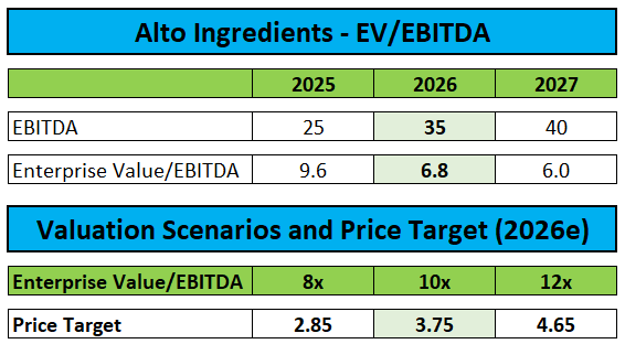 Alto Ingredients: Upgrading On Improved Execution And Outlook - Buy ...