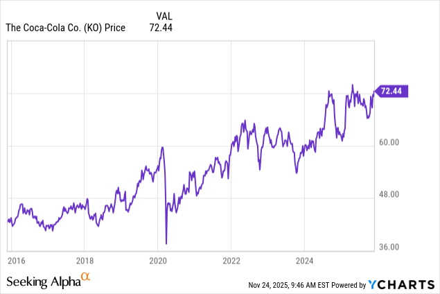 The Coca-Cola Company: Tailwinds To Trigger A Stock Price Bounce (NYSE ...