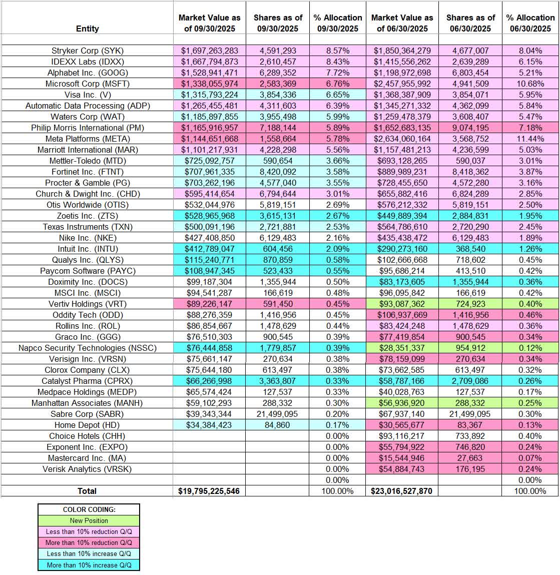 Tracking Terry Smith’s Fundsmith 13F Portfolio – Q3 2025 Update ...