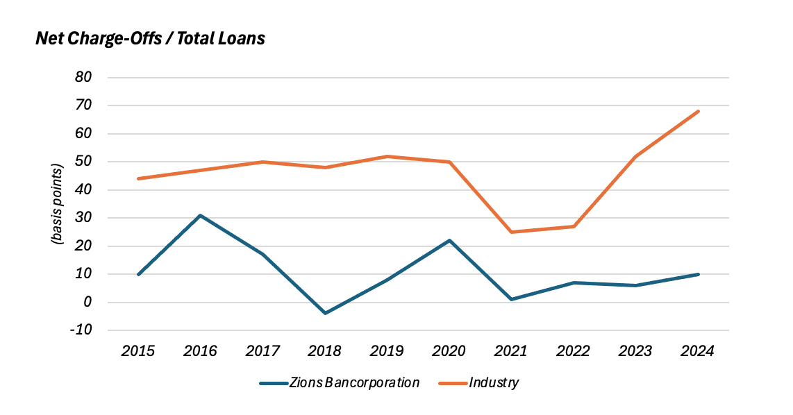 Zions Bancorporation: Credit Concerns Overshadow Brighter Underlying ...
