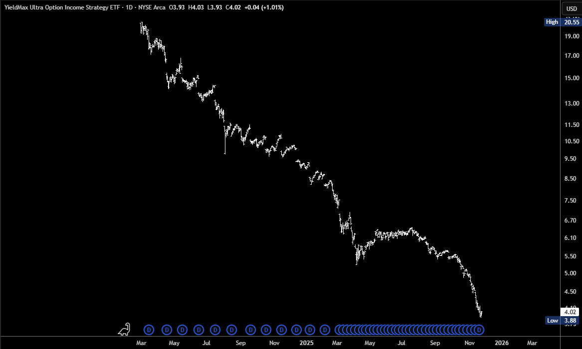 ULTY: The Reverse Split Is An Indication Of Failure | Seeking Alpha