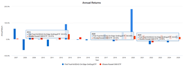 QCLN: Speculating With First Trust's Clean Green Energy ETF (NASDAQ ...