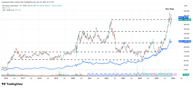 Newmont: Visibility Risks As Gold Fluctuates (Rating Downgrade) (NYSE ...
