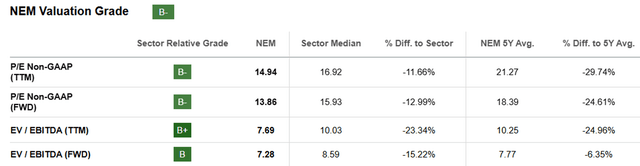 Newmont: Visibility Risks As Gold Fluctuates (Rating Downgrade) (NYSE ...