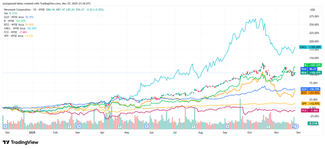 Newmont: Visibility Risks As Gold Fluctuates (Rating Downgrade) (NYSE ...
