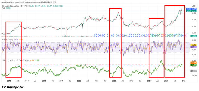 Newmont: Visibility Risks As Gold Fluctuates (Rating Downgrade) (NYSE ...