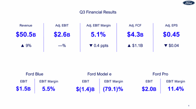 Ford Stock: Strong YTD Rally, But Future Returns Likely To Track The ...