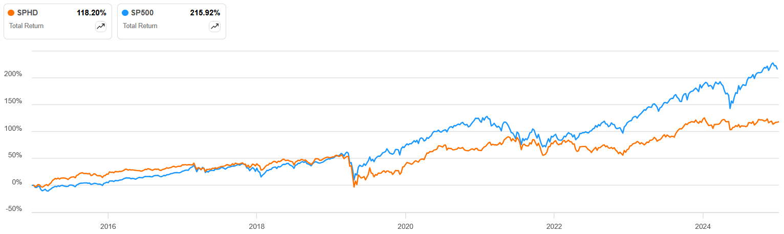 SPHD: Equity-Like Returns With More Stability (NYSEARCA:SPHD) | Seeking ...