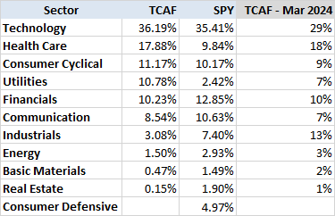 TCAF: Ride The Upside, Dodge The Downside (NYSEARCA:TCAF) | Seeking Alpha